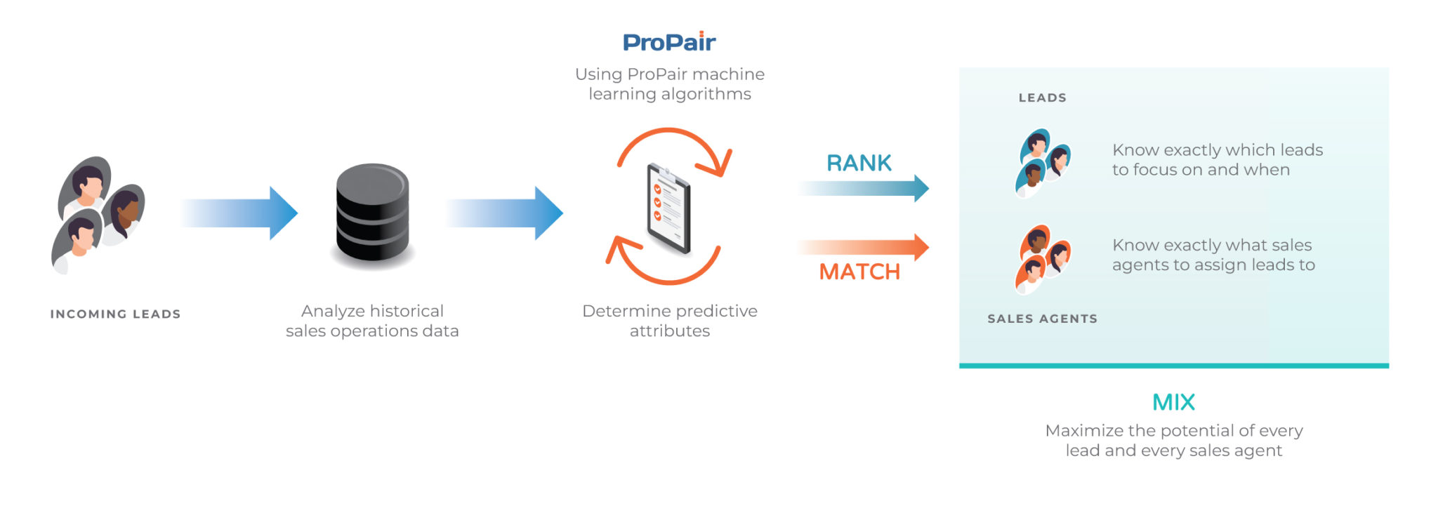 ProPair | Optimize Lead Management Decisions with Machine Learning